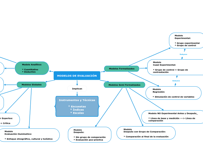 MODELOS DE EVALUACIÓN - Mind Map